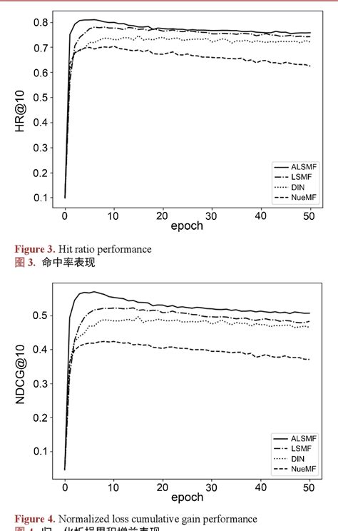 Figure 4 From Improved Neural Collaborative Filtering Model Based On