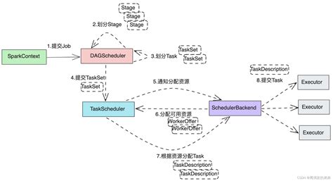 【spark系列4】task的执行spark执行流程dagscheduler和task Csdn博客