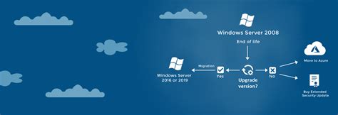 Windows Server 2008 End Of Life What Are Your Options