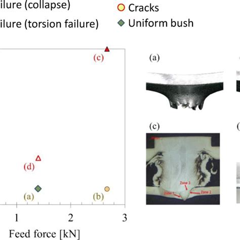 Variation Of Flow Drill Process Parameters Rotation Speed Feed Force