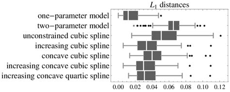 Comparison Of Parametric And Spline Estimators For The Regression