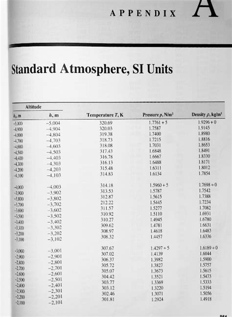Appendices Appendix Standard Atmosphere Si Units Altitude Hg M H M