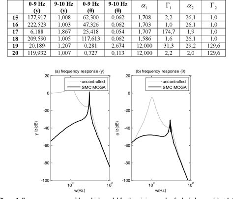 figure 3 from sliding mode control tuned by multi objective genetic