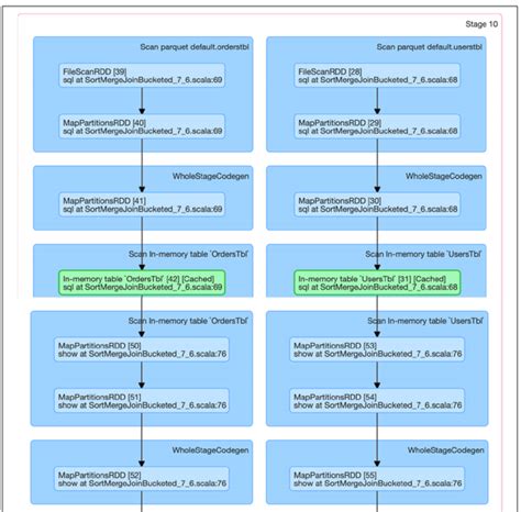 Spark从入门到精通系列 优化和调整Spark应用程序 知乎