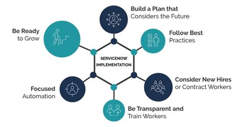 Servicenow Platform In Digital Transformation