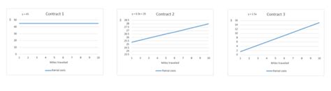 Solved 1 Plot Separate Graphs For Each Of The Three Contracts With Costs Course Hero