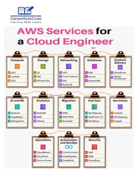 Aws Cloud Cloudengineer Devops Careergrowth Realtimeusecases