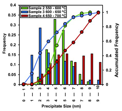 Effect Of Coiling Temperature On Precipitate Size Distribution Below