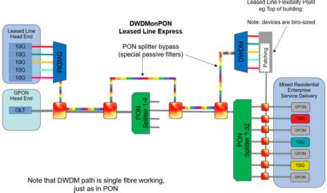 Dense Wavelength Division Multiplexing Pon Sorrento Networks