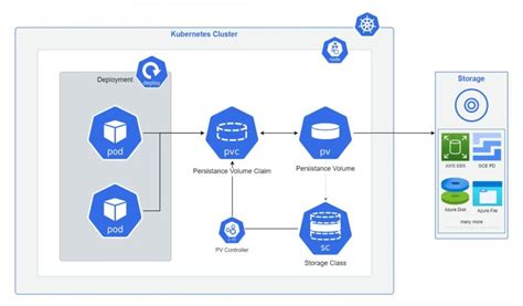 How I Learned About Kubernetes Storage Dheeraj Yadav Posted On The