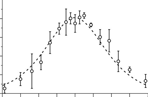 Correlations Between Successive Log Numerical Estimates In The