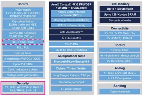 St Wireless Microcontroller For Incoming Cyber Protection Regul St Wireless Microcontroller For Incoming Cyber Protection Regul