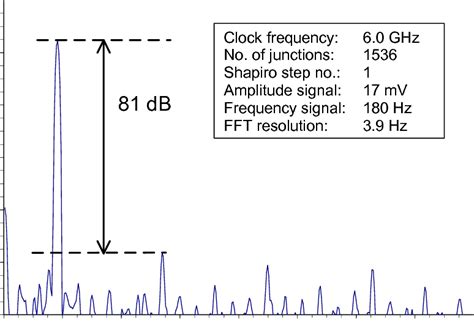 Measured Fft Spectrum Of The Jaws Output Voltage Using A 1536 Junction Download Scientific