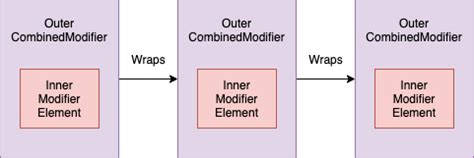 Build Function Chains Using Composition In Kotlin Sid Patil