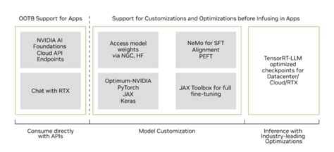 NVIDIA TensorRT LLM Revs Up Inference For Google Gemma NVIDIA Technical Blog