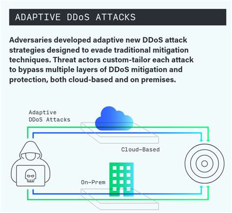 State Of Ddos Summary