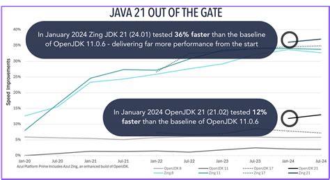 Azul Platform Primes Impact On JDK 21 Performance And Upgrading Azul