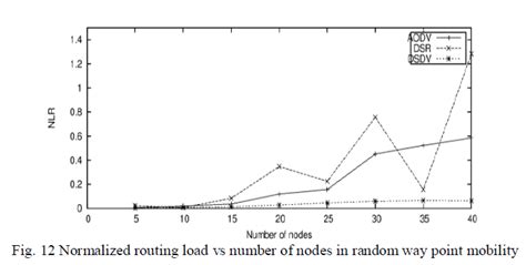 Performance Analysis Of Aodv Dsdv And Dsr By Using Different Mobility Models Open Access Journals