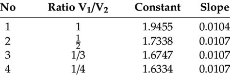 Data Of The Linearity Shift And The Phase Detectors Ratio Of 2 Signal