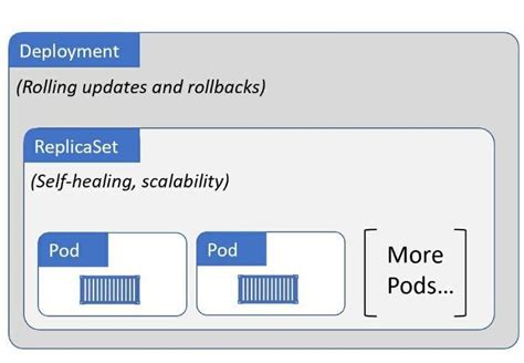 Kubernetes Devops Cloudcomputing Containermanagement Myceliumweb