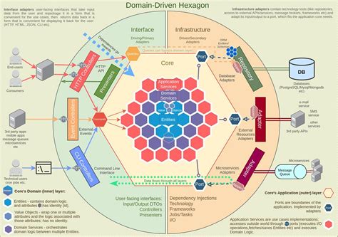 simplifying software design with hexagonal architecture by rohit