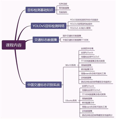 YOLOv 实战中国交通标志识别 在线视频教程 CSDN程序员研修院