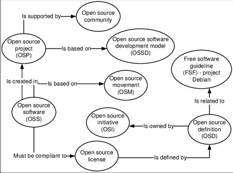 Relations Between Common Open Source Terms Download Scientific Diagram