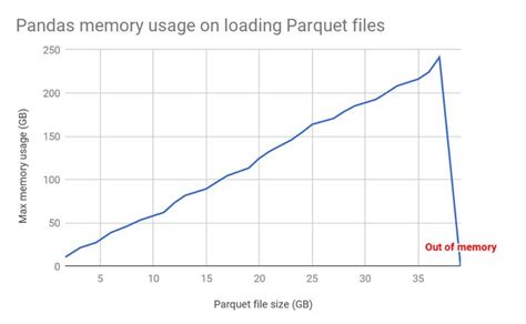 Benchmarking Apache Spark Single Node Machine Performance