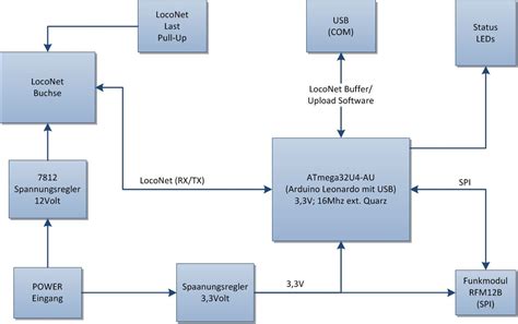 Car Loconet Funk Sender Digital Modellbahn