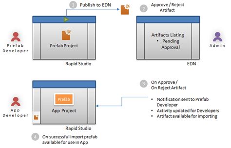 Artifacts Repository WaveMaker Docs
