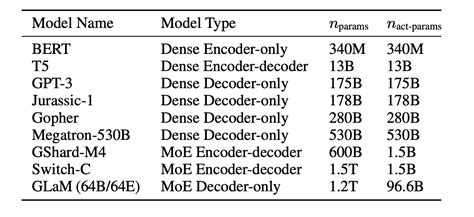 Is Gpt 4 A Mixture Of Experts Model Exploring Moe Architectures For Language Models Now Next