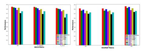 Performance Of Omics Types Download Scientific Diagram