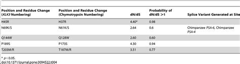 Bayes Empirical Bayes Likelihood Ratio Test Of Psa Gene Codons That Are Download Table