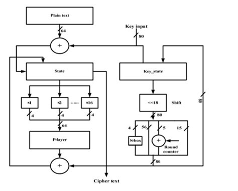 Github Sandeep1039cryptography Machine Using Present Cipher