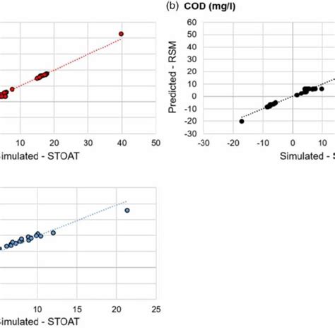 correlation between prediction errors via rsm and prediction errors