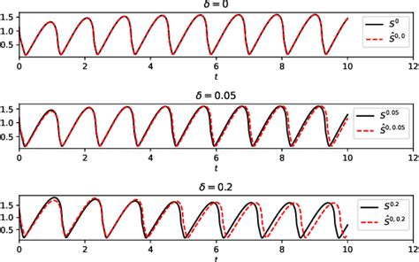 figure 6 10 from the discovery of dynamics via linear multistep methods