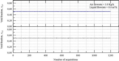 Void Fraction Measurements As Given By The Capacitance Sensor Blue