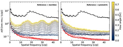 Residual Aberrations In Differential Opd Maps Obtained For Different Download Scientific