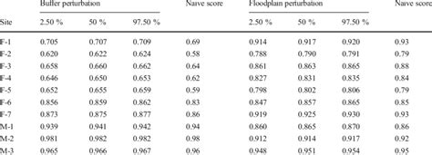 Perturbation Metric Results And Confidence Intervals From The 1000