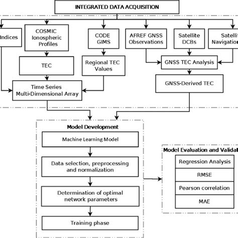 Flowchart Of Adopted Method And Procedure Download Scientific Diagram