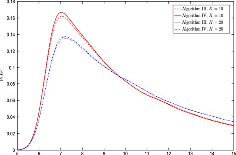 Pdf Comparison Between Algorithms Iii And Iv R 256 K 10 And 20
