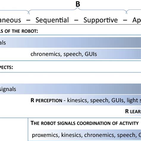 Communicative Signals Generated By The Robot Relevant Communicative Download Scientific