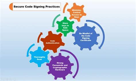 Best Practices To Secure Your Code Signing Process Irsh Tech Blog