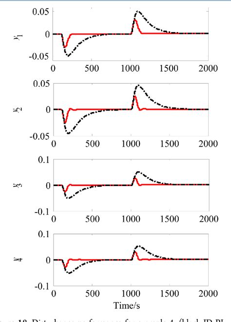 Figure 18 From A Practical Multivariable Control Approach Based On Inverted Decoupling And