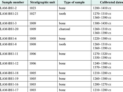 Table Of Radiocarbon Dates Obtained From Stratified Deposits From A Cut Download Table