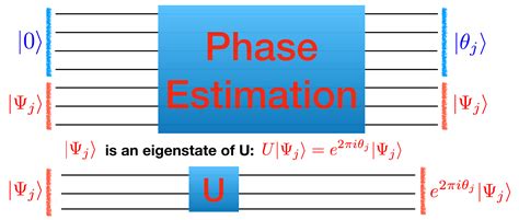 Phase Estimation Computing In Physics CMP