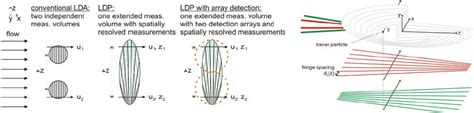 Comparison Between Conventional Lda Correlation Fig 2 Diverging