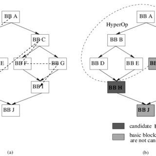 A Example Showing The Order In Which Basic Blocks Are Included We Go Download Scientific