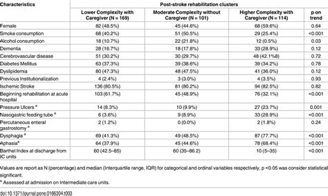 Clusters´ Characteristics Variables Not Included In The Cluster