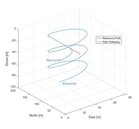 Reference Path And Its Path Following Download Scientific Diagram